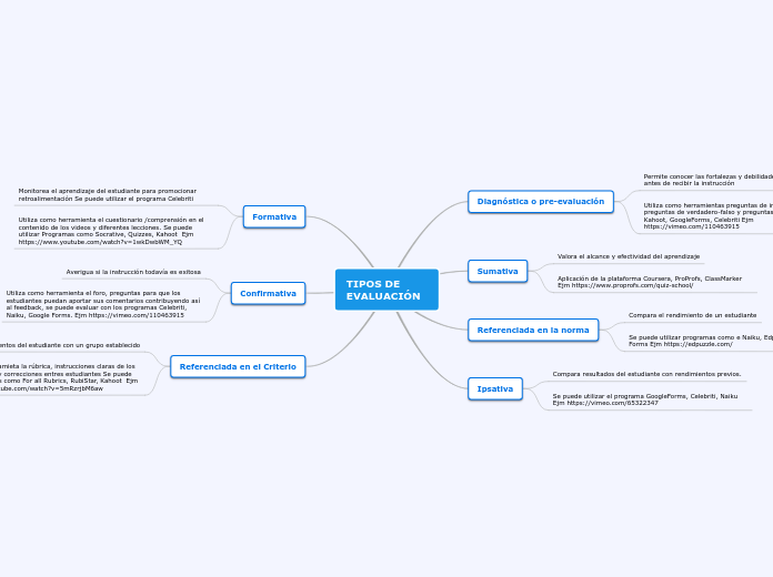 TIPOS DE EVALUACIÓN - Mind Map